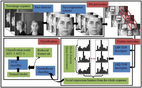 i·bug - research - Spatio-temporal appearance based AU detection